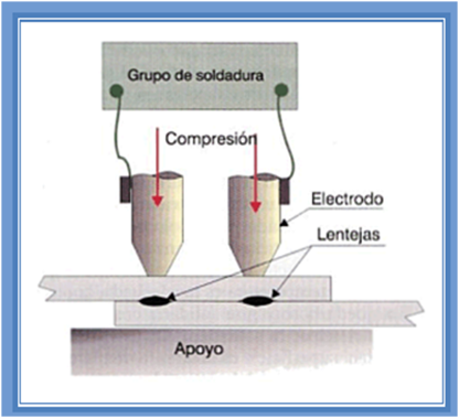 Soldadura por resistencia eléctrica